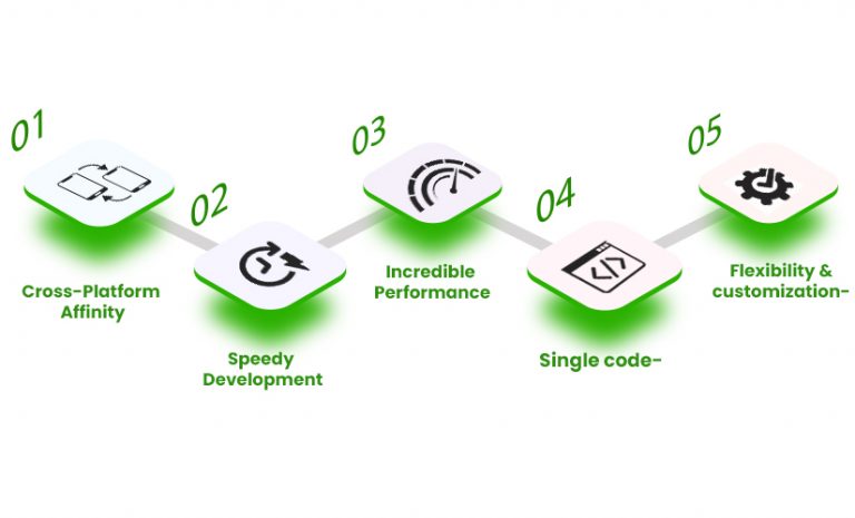 React Native Development: Top 5 Reasons to choose for your Business