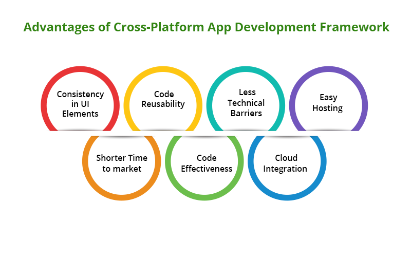 Why Cross Platform Mobile App Development Frameworks Are The Finest Choice