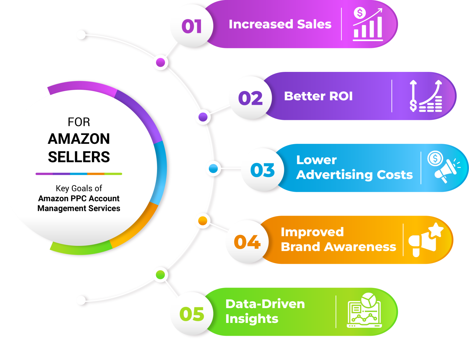 Increase Your Sales With Our Amazon PPC Management Services