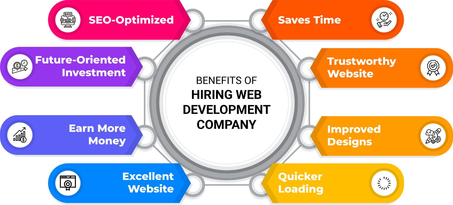 Benefits of Hiring Professional Web Development Company