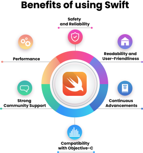 Flutter Vs Swift: Which One Is Better For IOS App Development