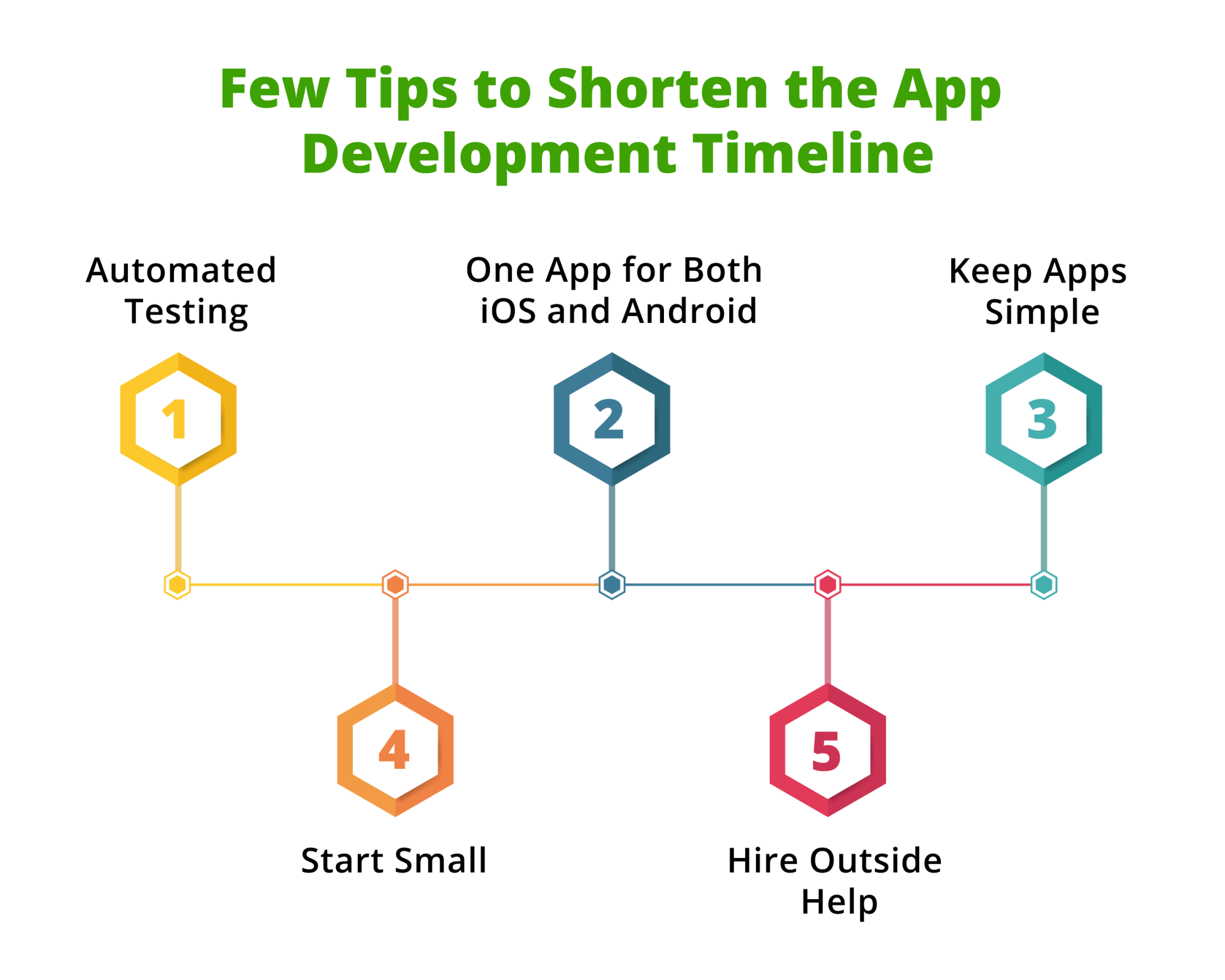 Cracking the Code: Navigate Your App's Development Timeline